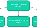 Developing A Course Recommender System Using Python